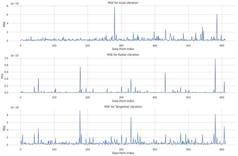 energies free full text lstm autoencoder deep learning model for