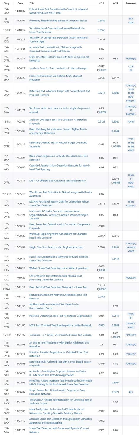 Github：深度学习文本检测识别（ocr）精选资源汇总 知乎