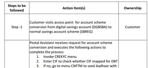 Sop For Converting Account Scheme From Dgbsba To Sbreg Sbipb Sbdop