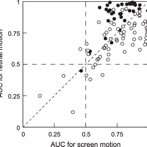 Roc Analysis Of Neurons Recorded From Areas Mstd Open Circles N 66 Download Scientific