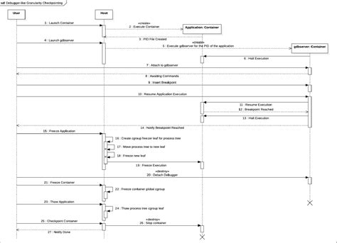 figure 2 from microservice debugging with checkpoint restart semantic