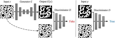conditional generative adversarial network cgan the generator g