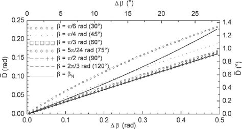 Average Phase Error D Versus Shift Error Δβ For Commonly Used Shift