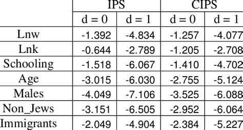 Panel Unit Root Tests Download Table