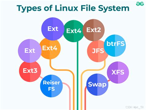 Linux文件系统 Csdn博客