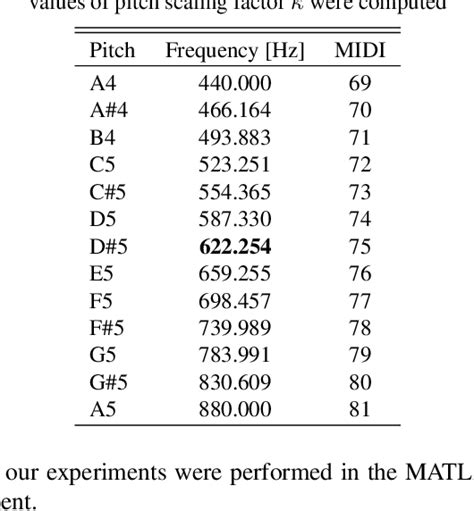 table 1 from pitch shifter based on complex dynamic representation