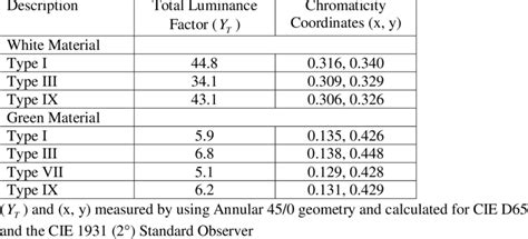 Chromaticity Coordinates And Total Luminance Factor For Materials Used Download Table