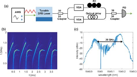 A Schematic Of Measuring Relative Instantaneous Frequency Of A Laser