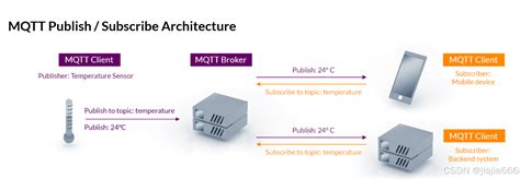 【初探mqtt：二】mosquitto的安装与使用简介windows篇eclipse Mosquitto Csdn博客