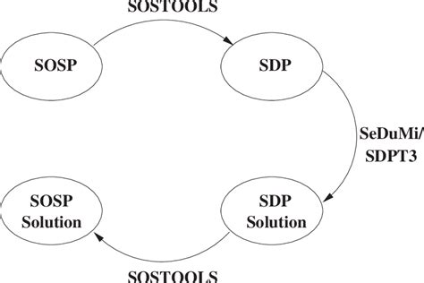 Diagram Depicting Relations Between Sum Of Squares Program Sosp Download Scientific Diagram