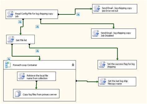 Project Management Technology Fusion SQL Server Backup Restore Recovery Models
