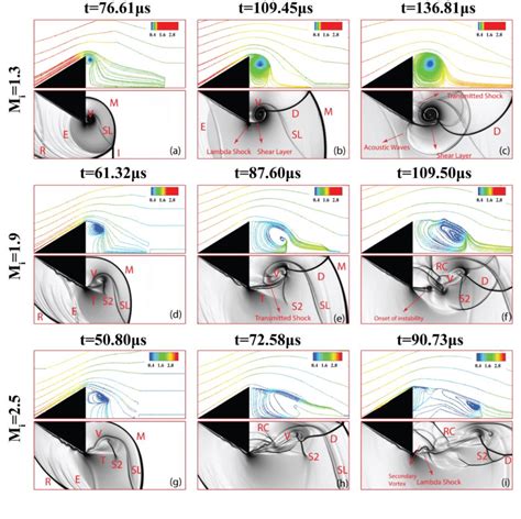 9 Comparative Plot Showing The Evolution Of Vortex Generated Due To Download Scientific
