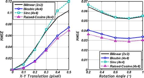 Color Online Trade Off Between Complexity And Nmse Performance Using Download Scientific
