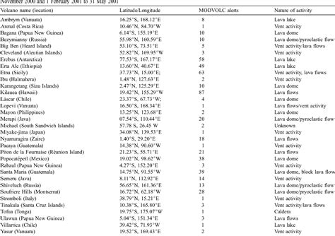 Table 1 From Automated Volcanic Eruption Detection Using Modis Semantic Scholar