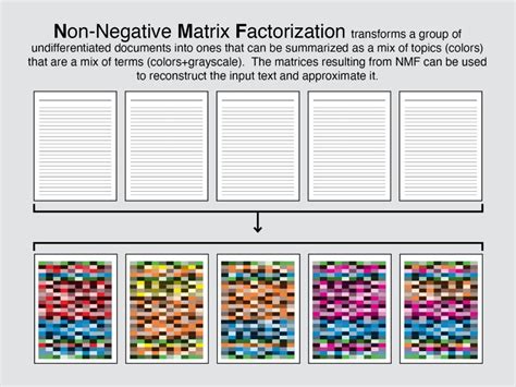 Mike Tamir Phd On Linkedin Nmf — A Visual Explainer And Python