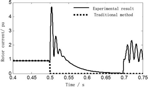 Frontiers Research On Short Circuit Current Calculation Method Of Doubly Fed Wind Turbines