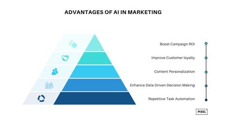 Hot To Use Ai In Marketing Best Practices 2023