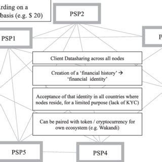 DLT As An Identification Network Download Scientific Diagram