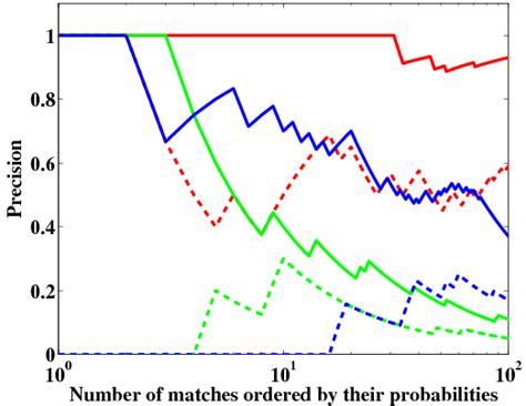 2keypoint Match Classifier Performance Vs Global Ranking Of Matches