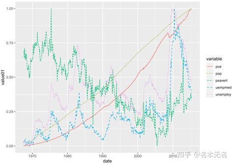 R 数据可视化 ggplot 标度二 知乎