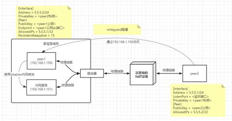 通过wireguard搭建隧道实现内网穿透 Csdn博客