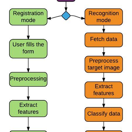 Application Flow Diagram Download Scientific Diagram