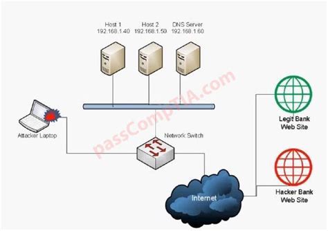 CompTIA Security Simulation Exam Premium