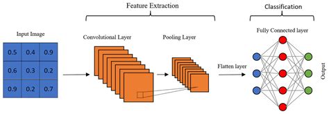 a space and time efficient convolutional neural network for age group