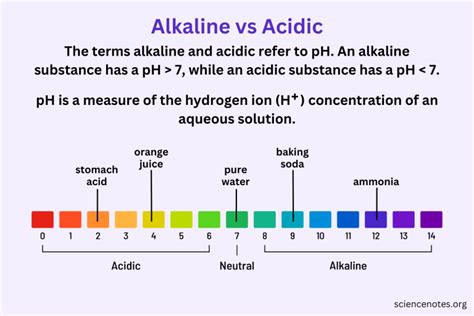 Alkaline Vs Acidic