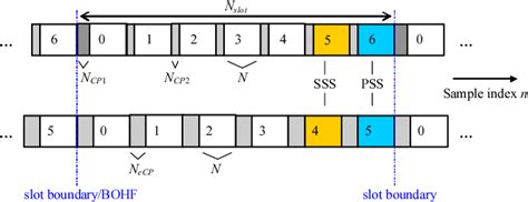 Figure 1 From Robust Synchronization For 3gpp Lte System Semantic Scholar