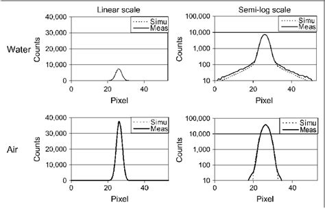 comparisons of measured meas and simulated simu point spread