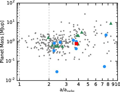 Planetary Mass Vs A A Roche For Single Small Gray Circles Known Download Scientific Diagram