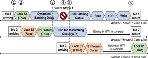 Explorations And Exploitation For Parity Based Raids With Ultra Fast Ssds Acm Transactions On
