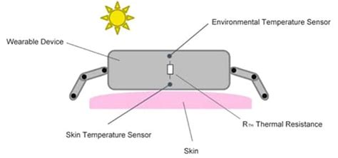 How To Use High Accuracy Digital Temperature Sensors In Health Monitoring Wearables ELE Times