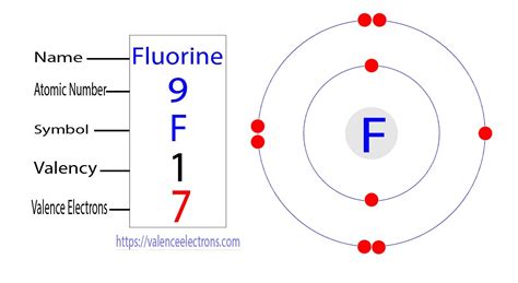 Fluorine Electron Configuration With Full Orbital Diagram