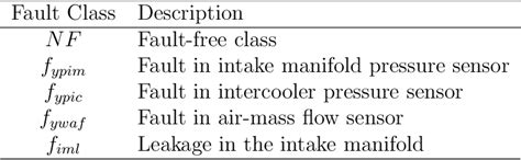 Table 1 From Data Driven Fault Diagnosis Analysis And Open Set