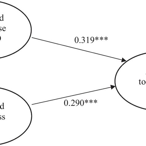 Results Of The Tam Model Standardized Coefficients Note P Download Scientific Diagram