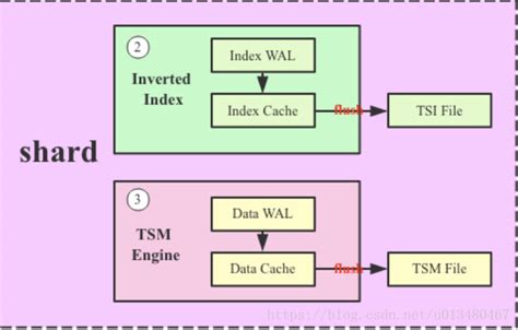 influxdb存储引擎—— tsm文件与数据写入 tsm文件是什么 csdn博客
