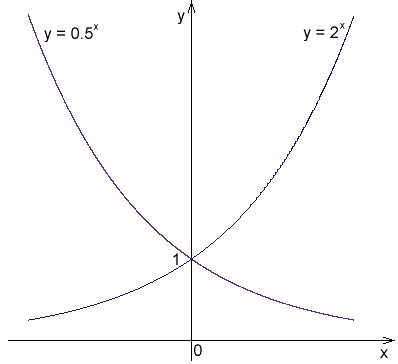 Linear Vs Exponential Functions Comparison Examples Lesson Study Com