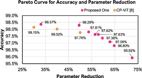 Figure From Mobile Transformer Accelerator Exploiting Various Line Sparsity And Tile Based
