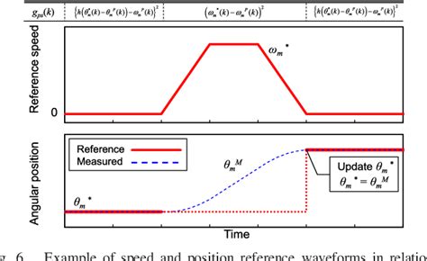 figure 1 from application of finite control set model predictive