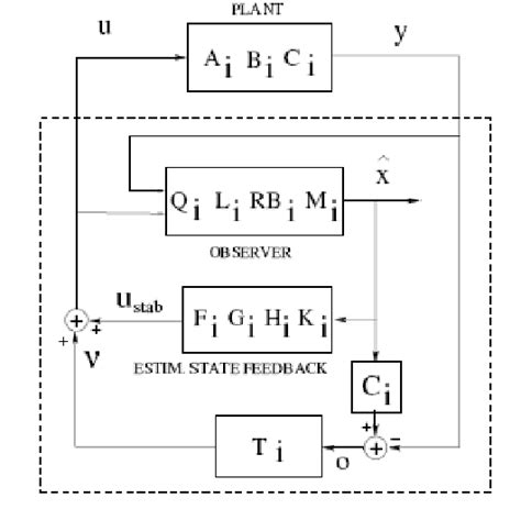 Switching Compensator Blanchini Miani And Mesquine 2008 Download Scientific Diagram