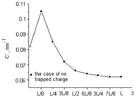 Figure 3 From The Lateral Capacitance Of Nanometer Mnosfet With A