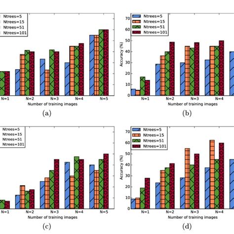 Accuracy Of The Proposed Approach Using Single Feature Extraction And Download Scientific