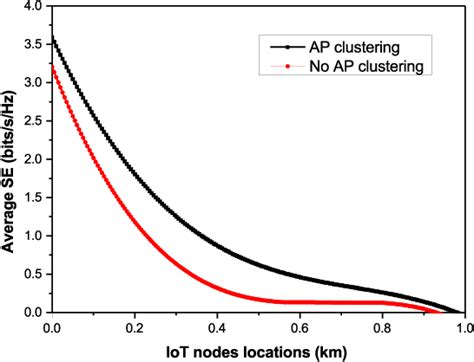 Figure 6 From Energy Efficient Digital Twin Enabled Massive Iot Network With Use Case In