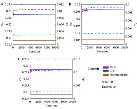 Convergence Characteristics Of Monte Carlo Simulation Mcs And Latin Download Scientific