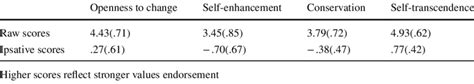 Values Endorsement Mean And Standard Deviations In Brackets For Each Download Scientific