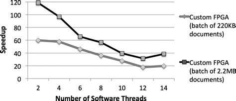 Speedup Of The Custom Fpga Approach Versus A Multithreaded Version Of