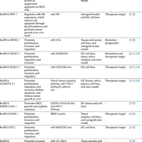 Classification Of Non Coding Rnas Based On Structures And Functions