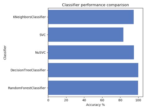 accuracy histogram of several classifiers download scientific diagram